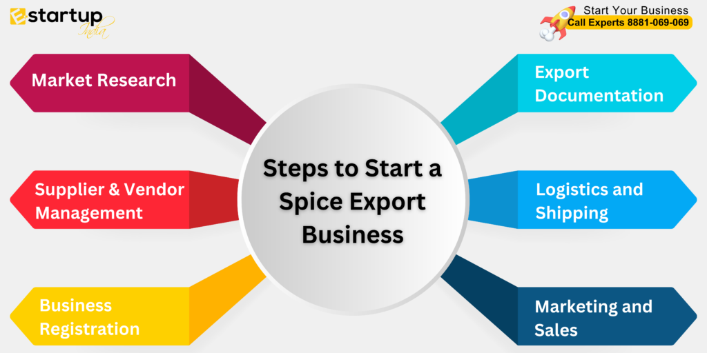 How Do I Start A Spice Export Business Easily?