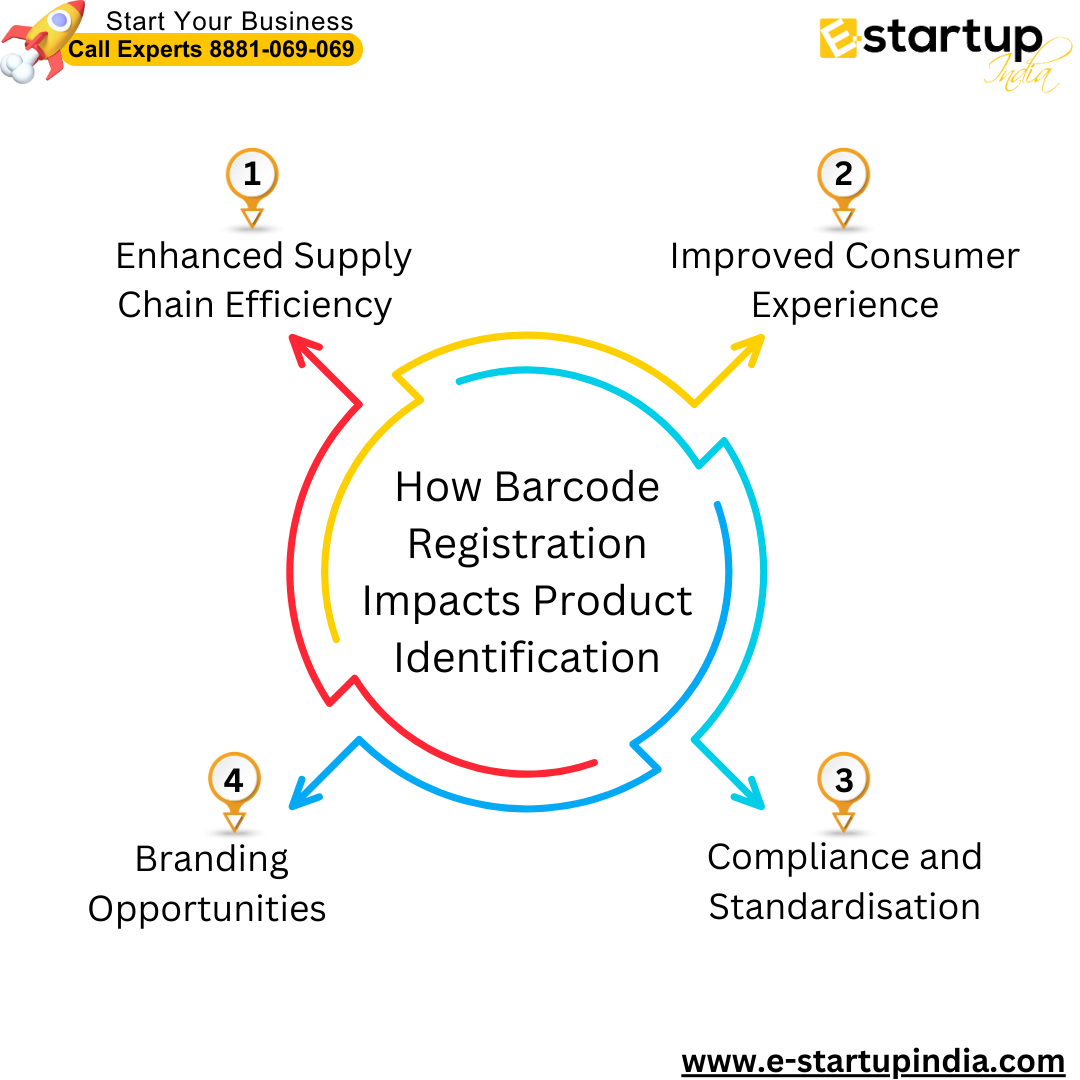 Impact of Barcode Registration on Product Labeling & Packaging