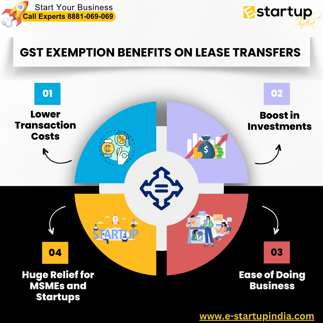 Gujarat HC Grants GST relief on Leasehold Rights
