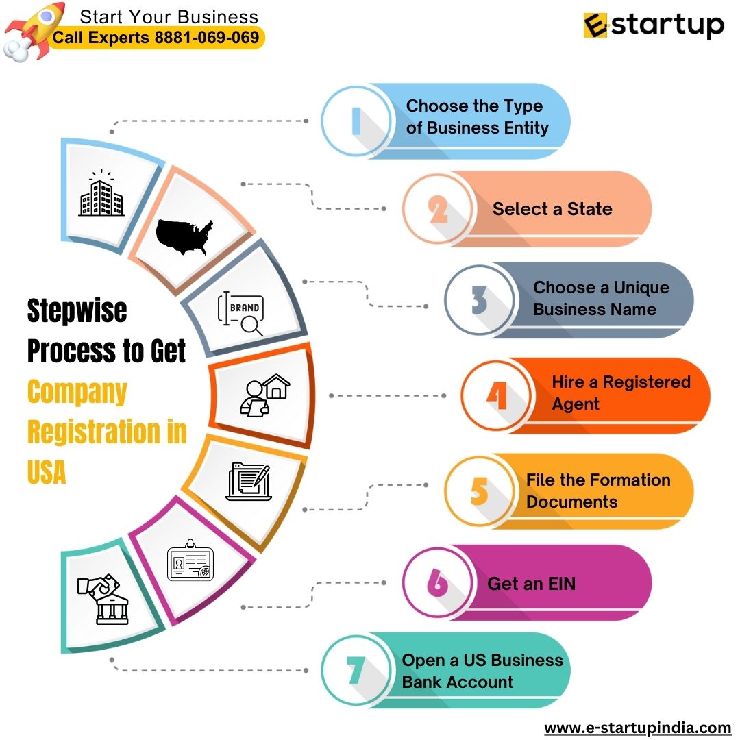 Company Registration in USA: LLC, C-Corp, & S-Corp Explained
